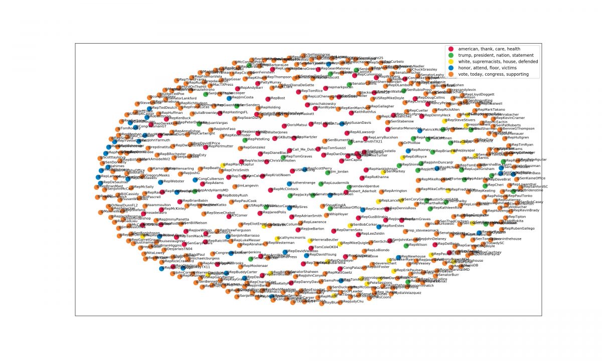 Report: Clustering Congress’ Most Popular Tweets – segal-gould.com